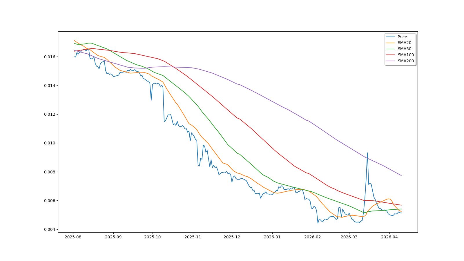 Polaris Share Simple Moving Averages