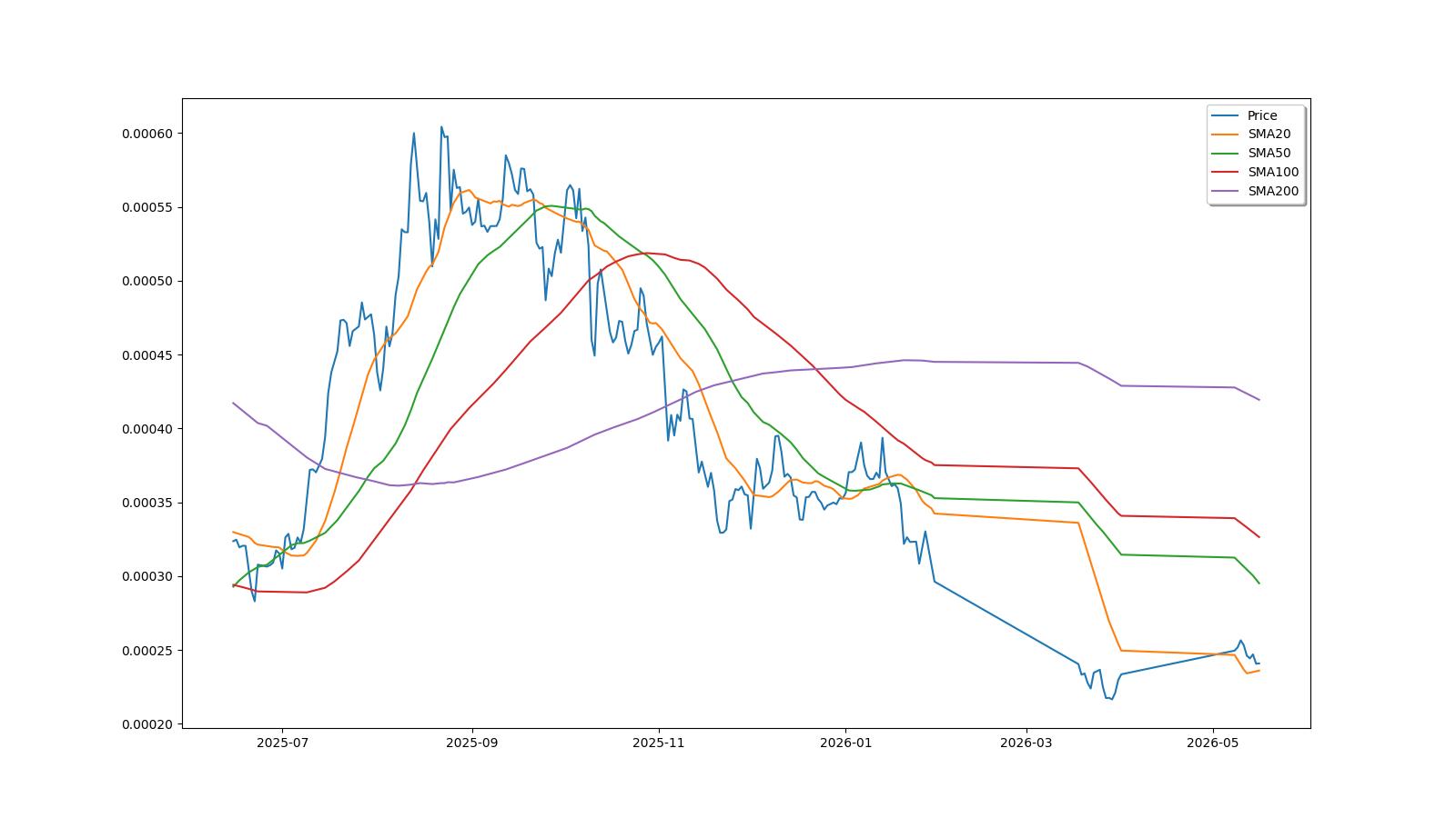 Polinate Simple Moving Averages