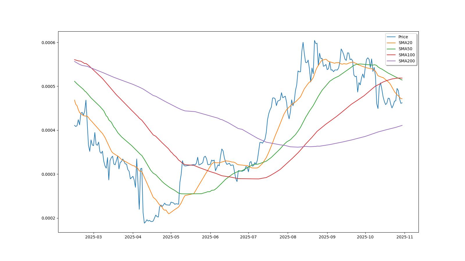 Polinate Simple Moving Averages