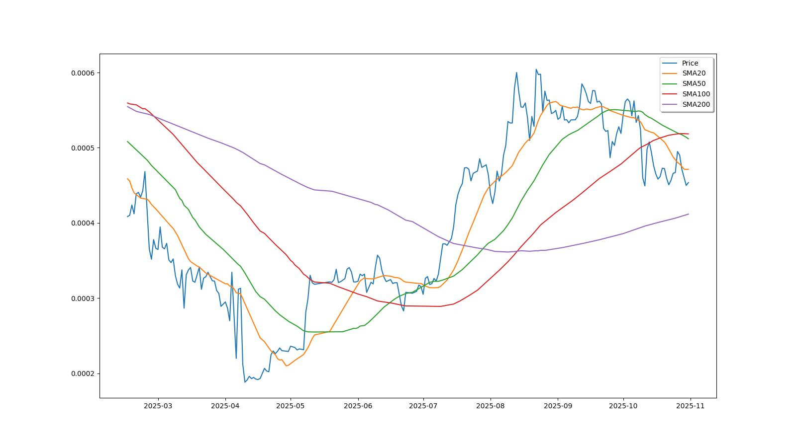 Polinate Simple Moving Averages