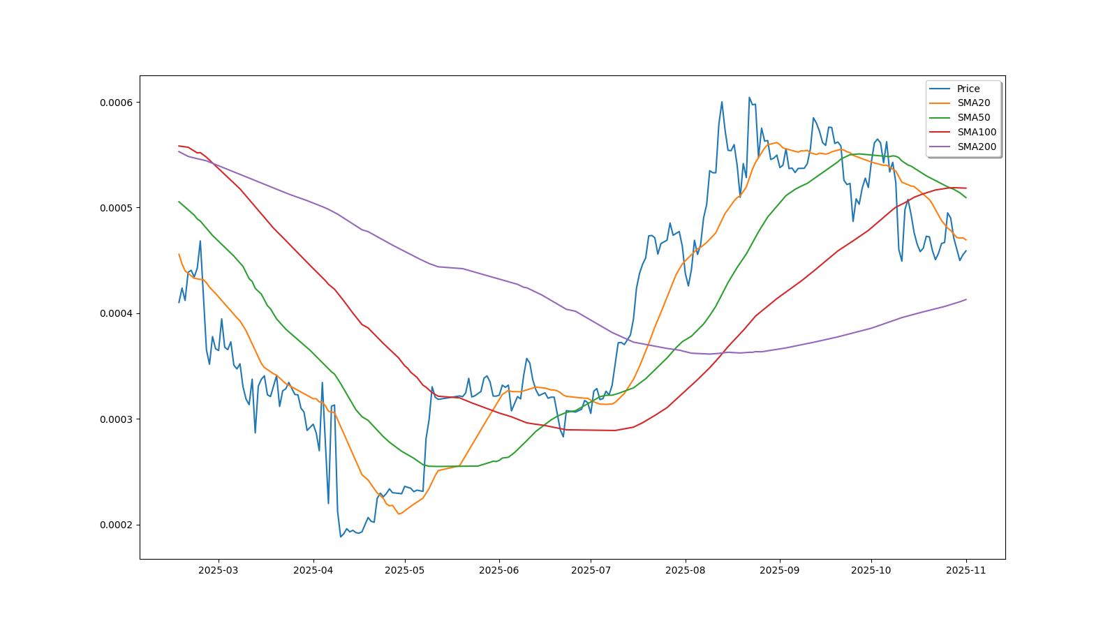 Polinate Simple Moving Averages