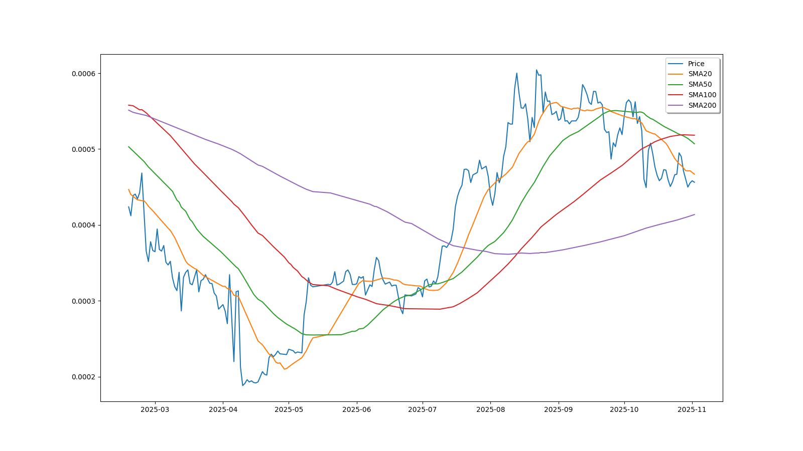 Polinate Simple Moving Averages