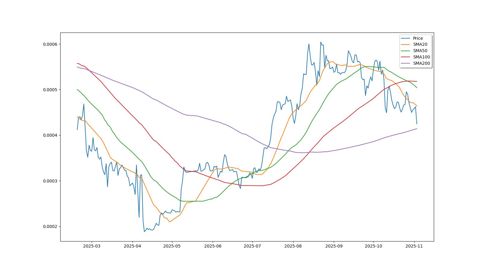 Polinate Simple Moving Averages