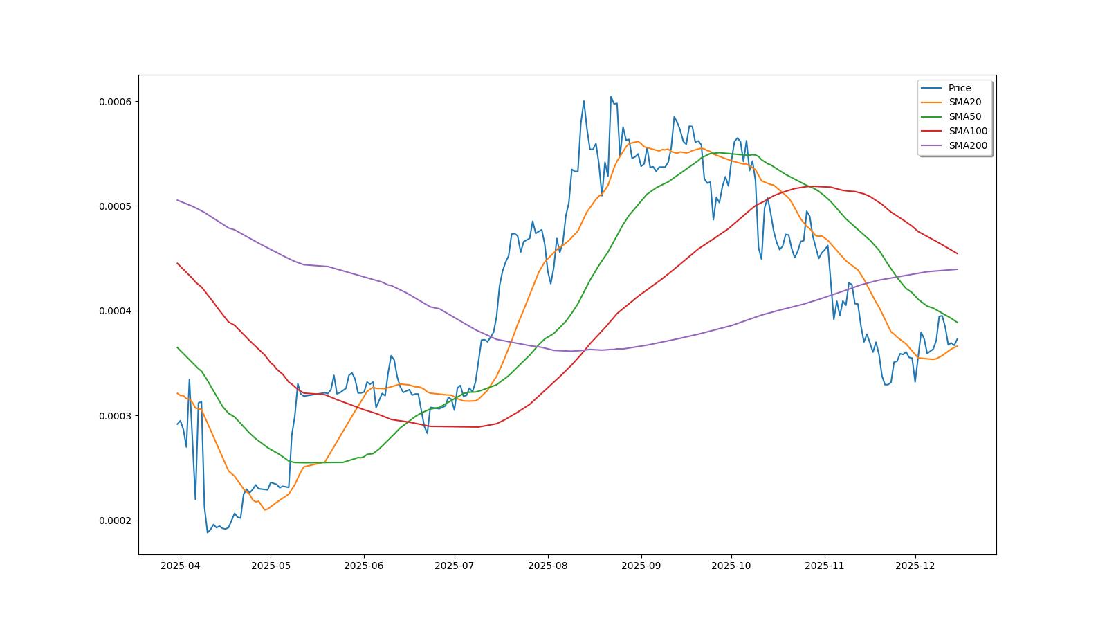 Polinate Simple Moving Averages