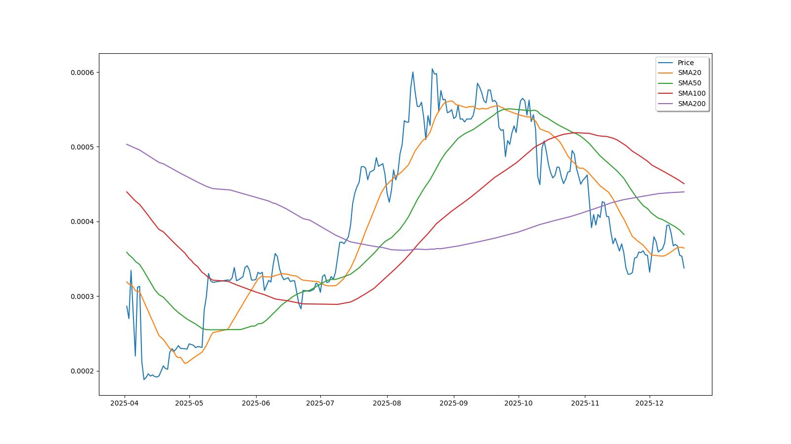 Polinate Simple Moving Averages
