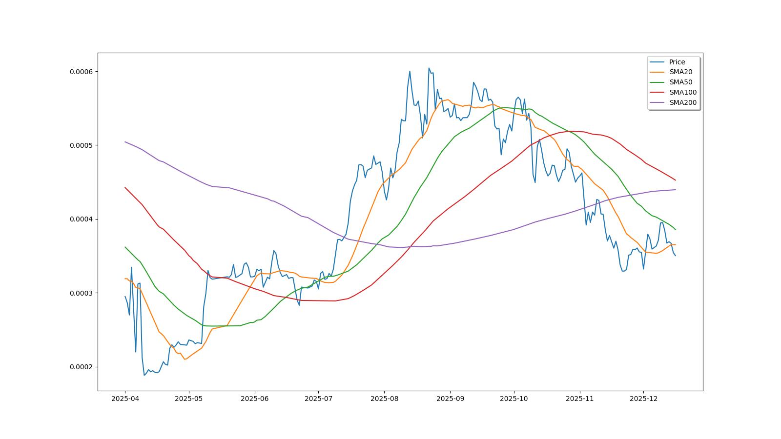 Polinate Simple Moving Averages