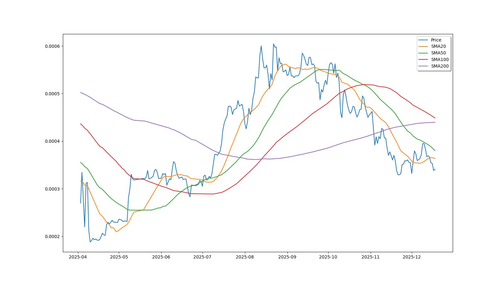 Polinate Simple Moving Averages