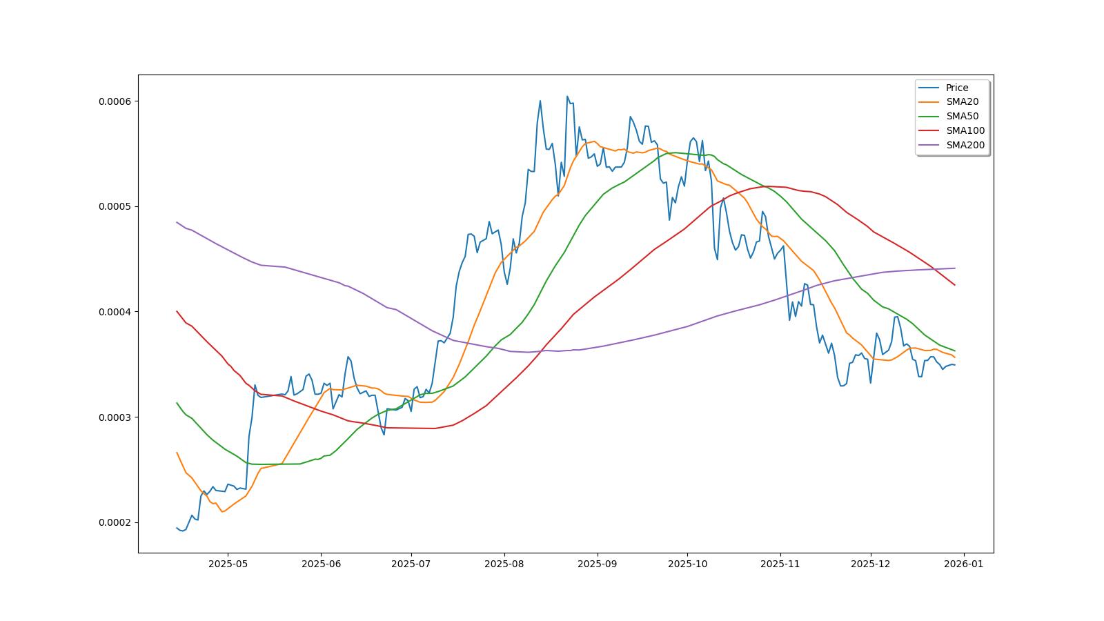 Polinate Simple Moving Averages