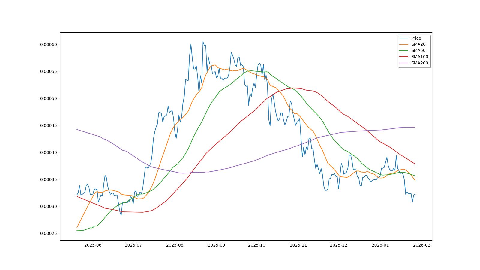 Polinate Simple Moving Averages