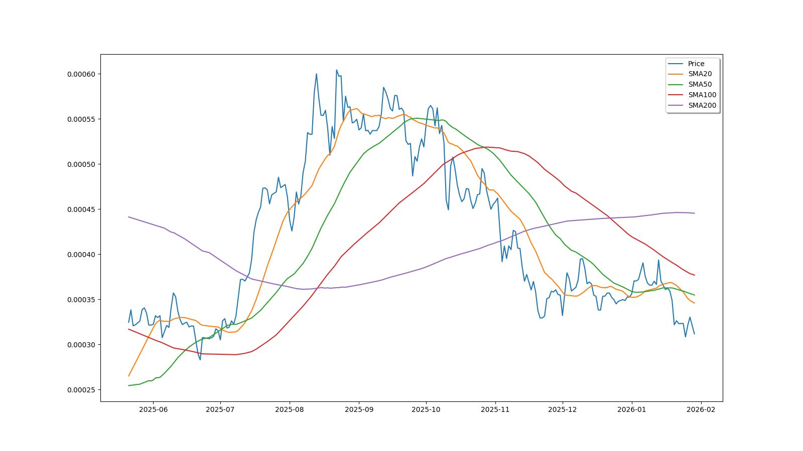 Polinate Simple Moving Averages