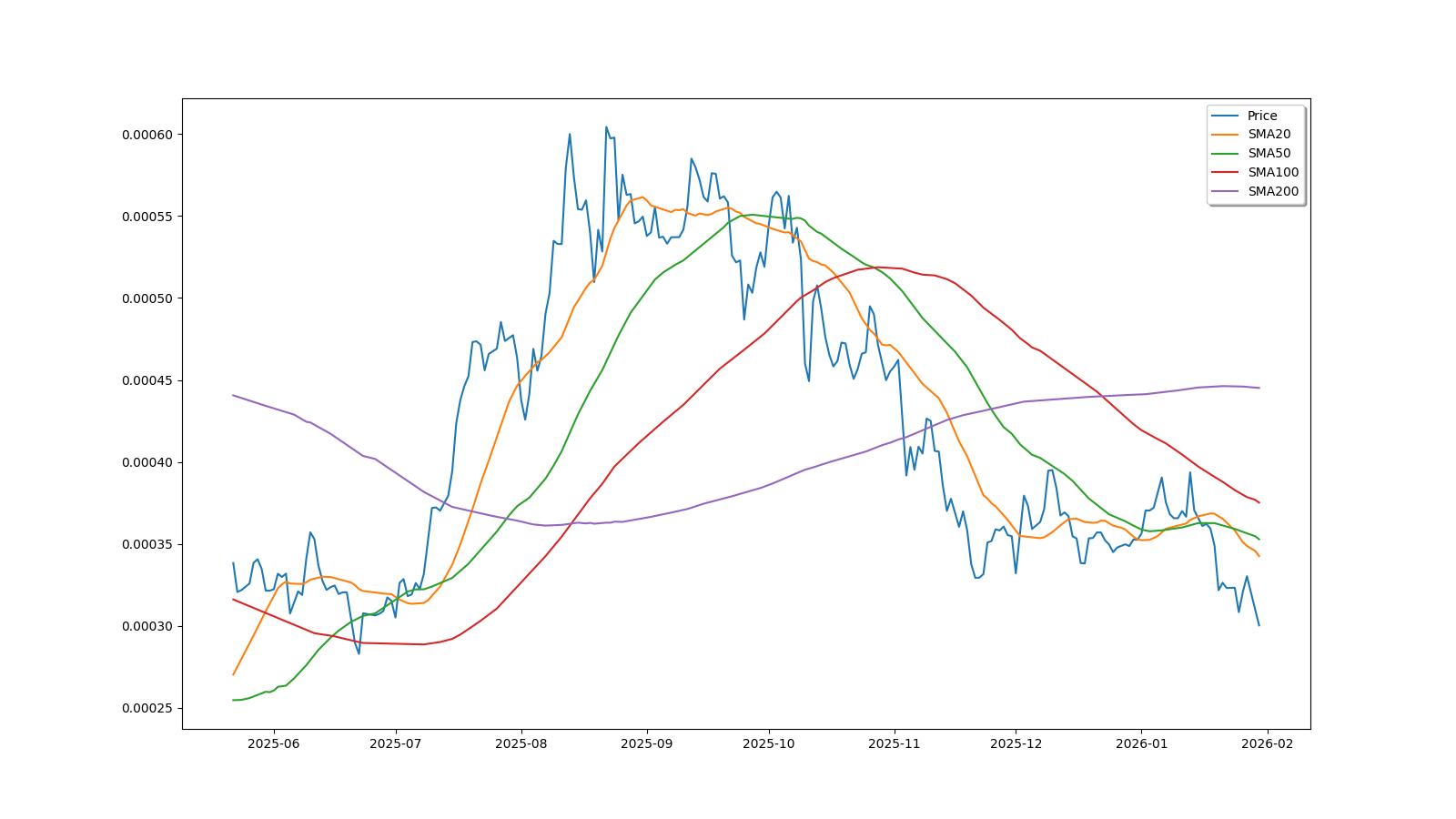 Polinate Simple Moving Averages