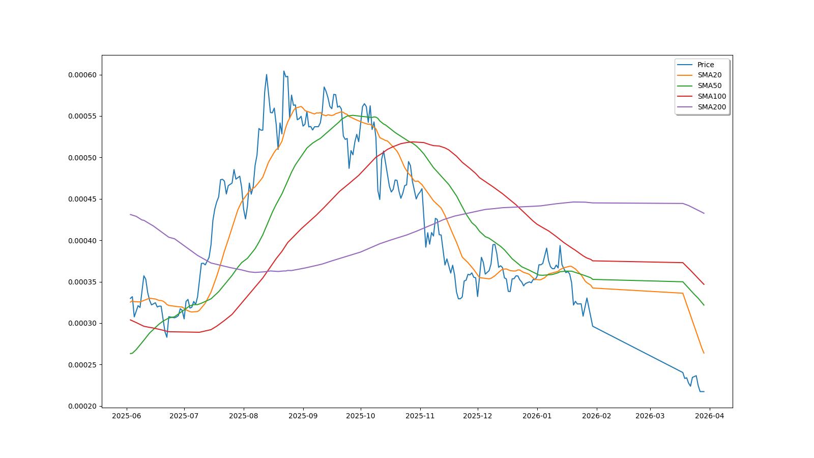 Polinate Simple Moving Averages