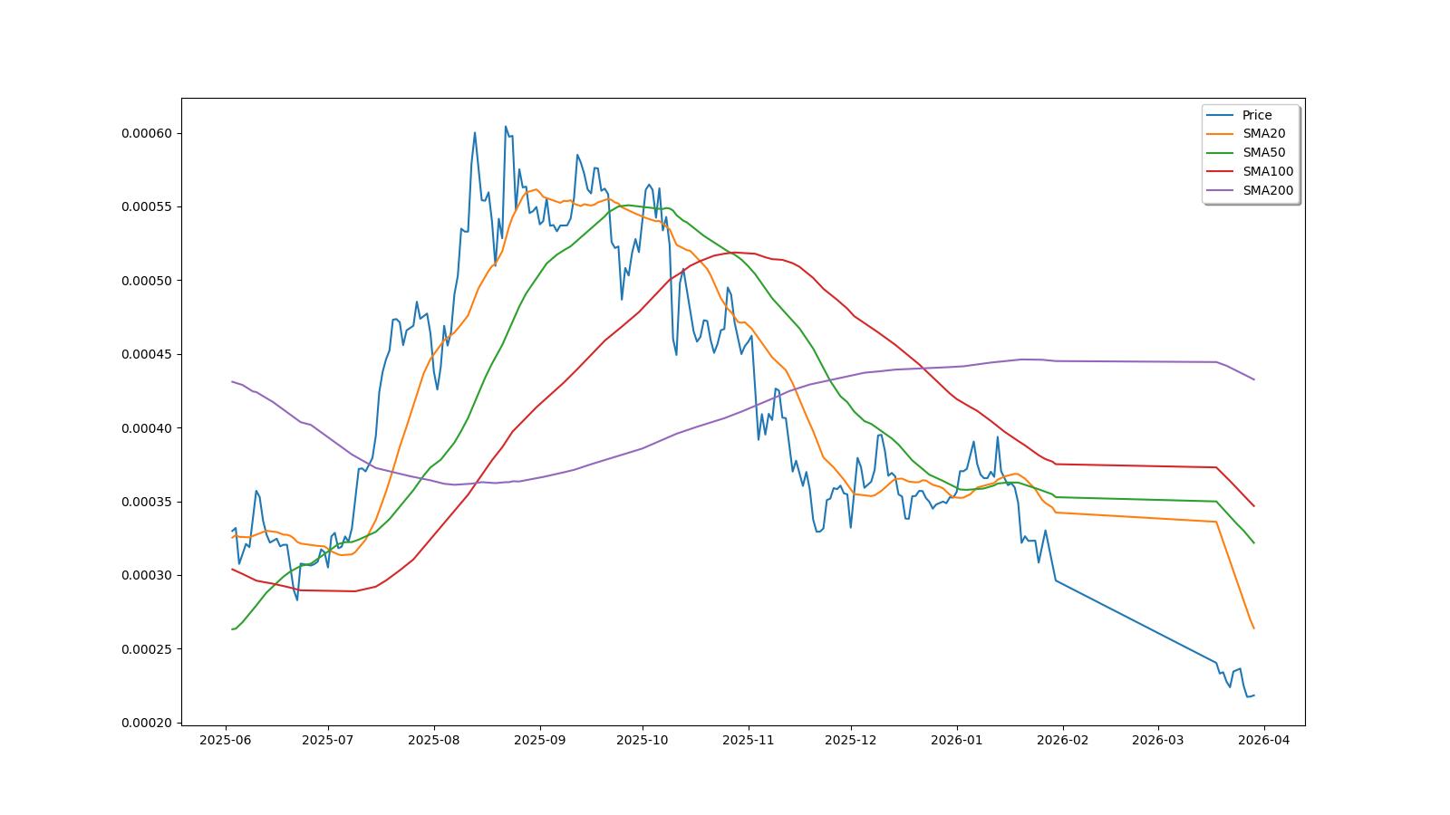 Polinate Simple Moving Averages