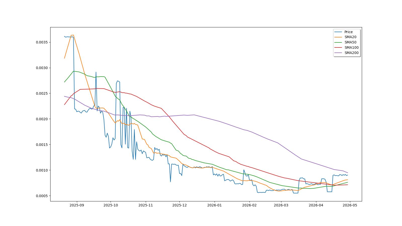 Polkacity Simple Moving Averages