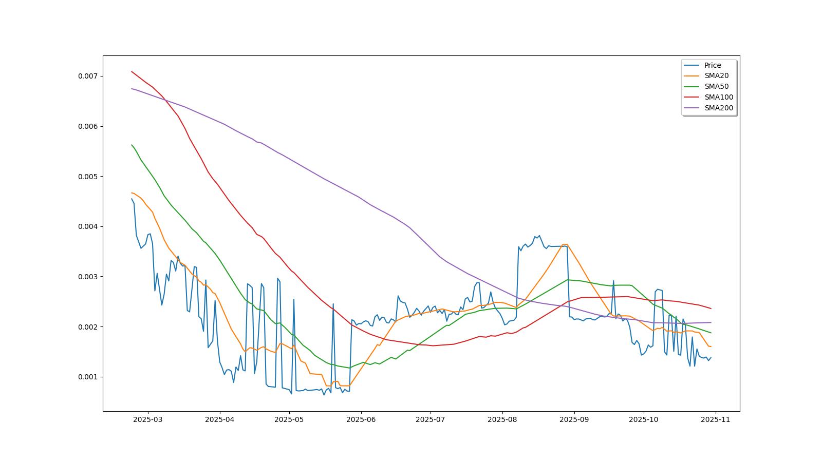 Polkacity Simple Moving Averages