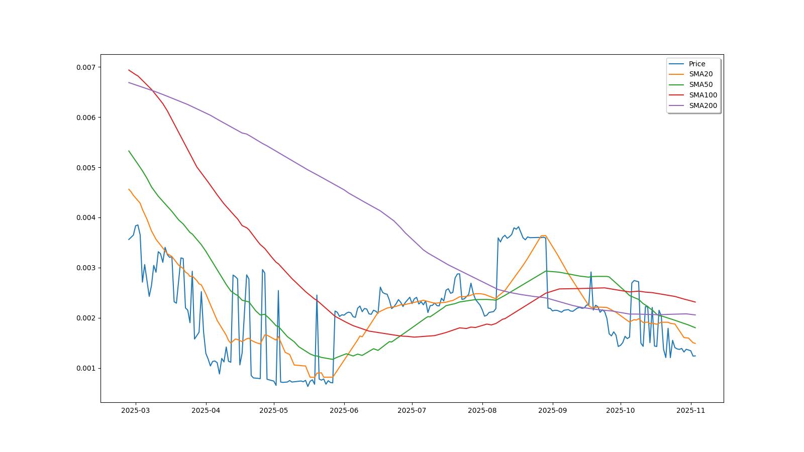 Polkacity Simple Moving Averages