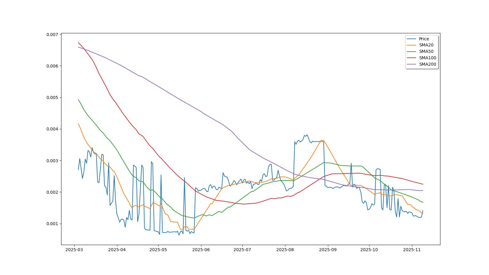 Polkacity Simple Moving Averages
