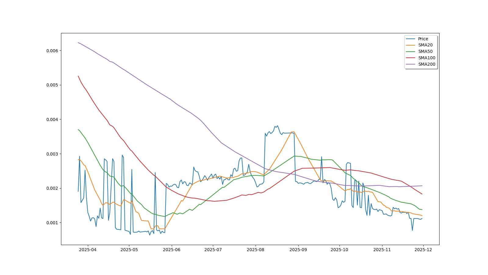 Polkacity Simple Moving Averages