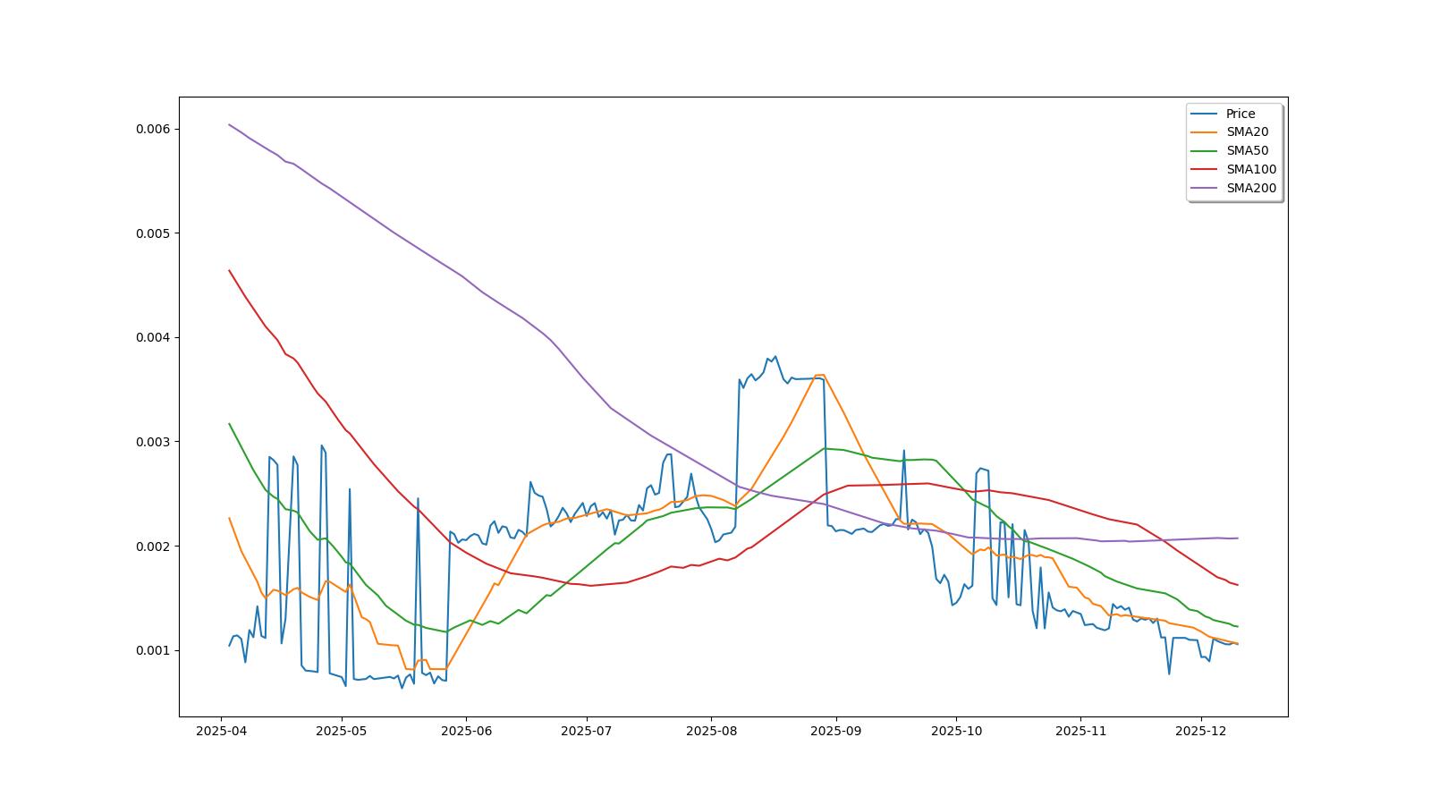 Polkacity Simple Moving Averages