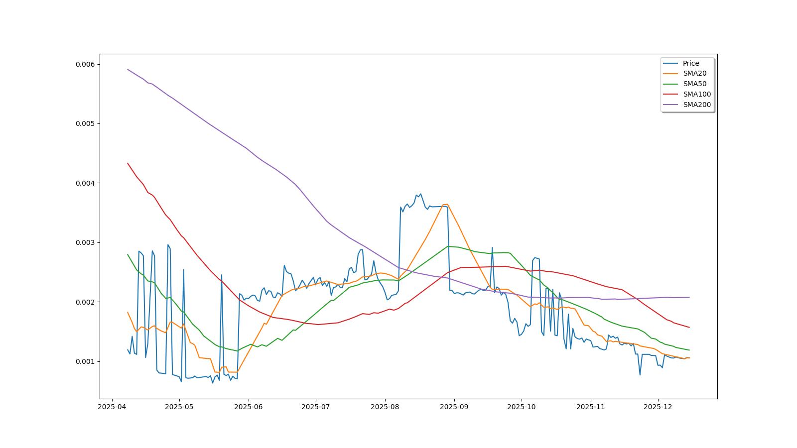 Polkacity Simple Moving Averages