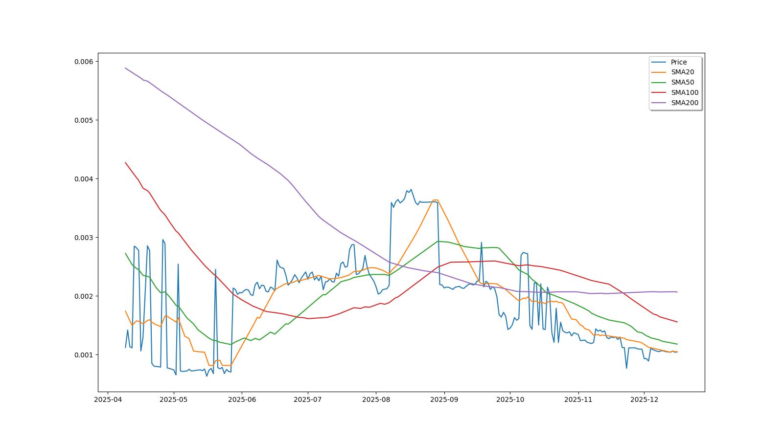 Polkacity Simple Moving Averages