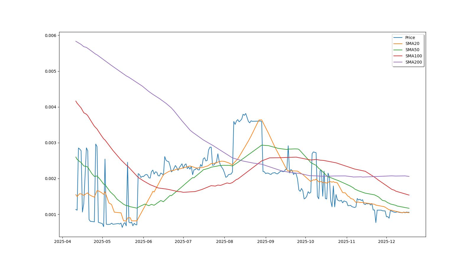 Polkacity Simple Moving Averages