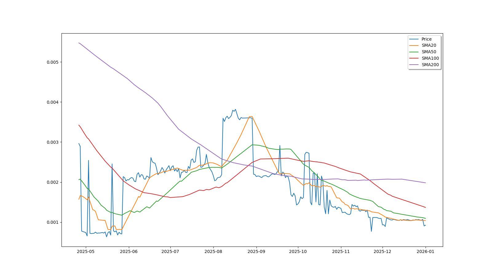 Polkacity Simple Moving Averages