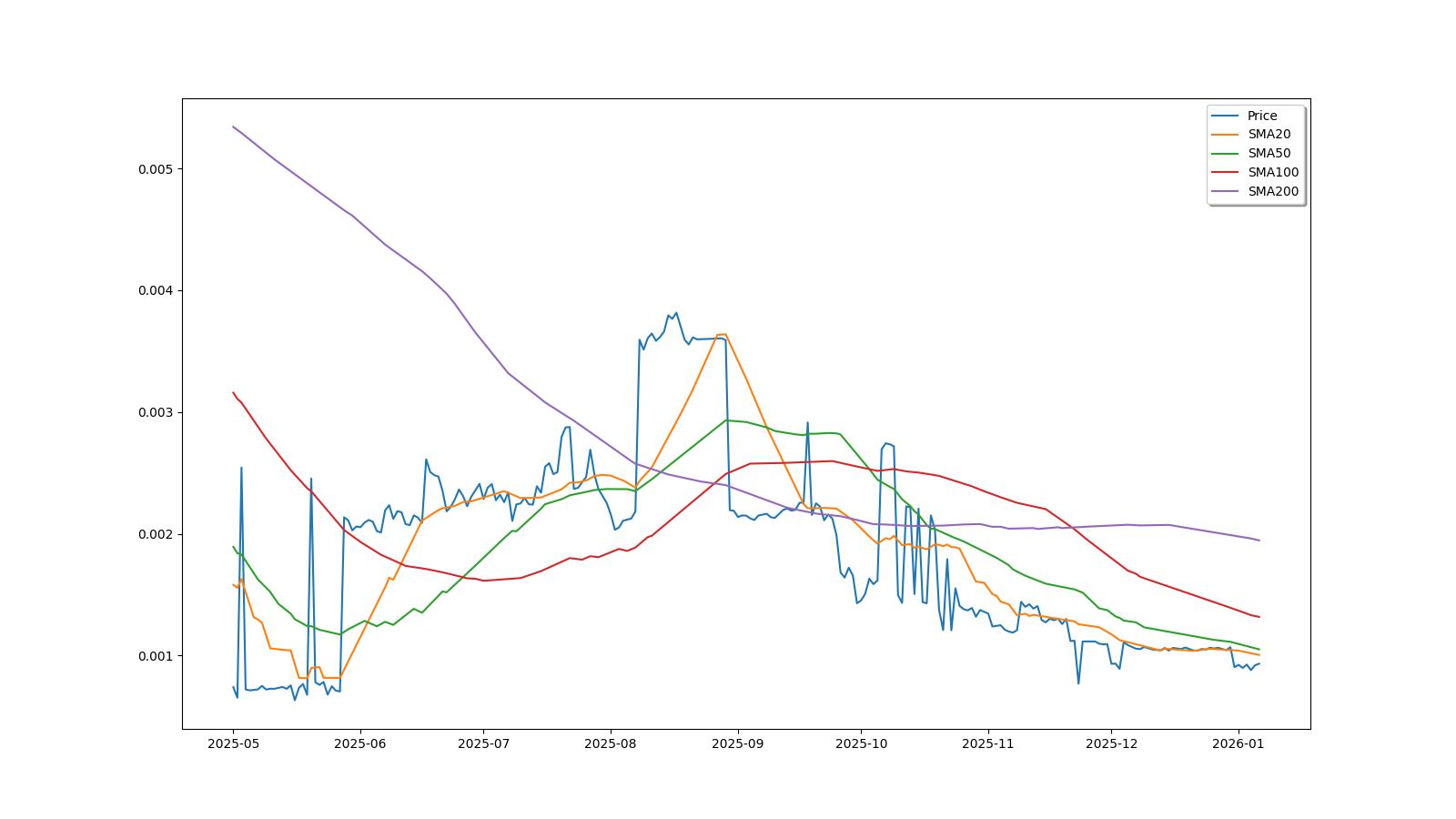 Polkacity Simple Moving Averages