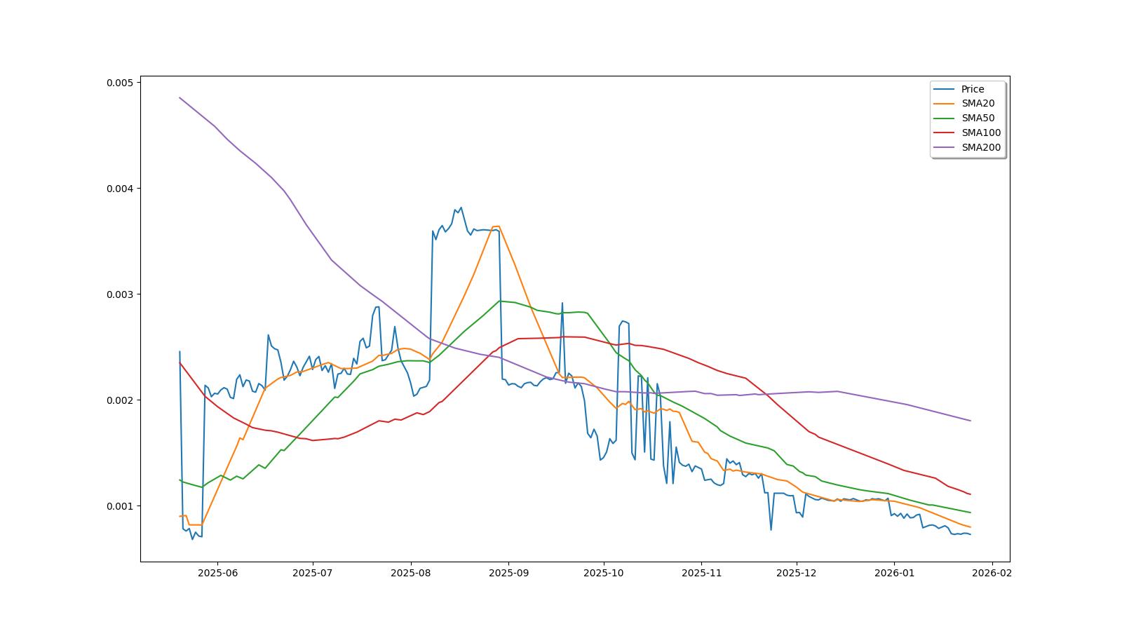 Polkacity Simple Moving Averages