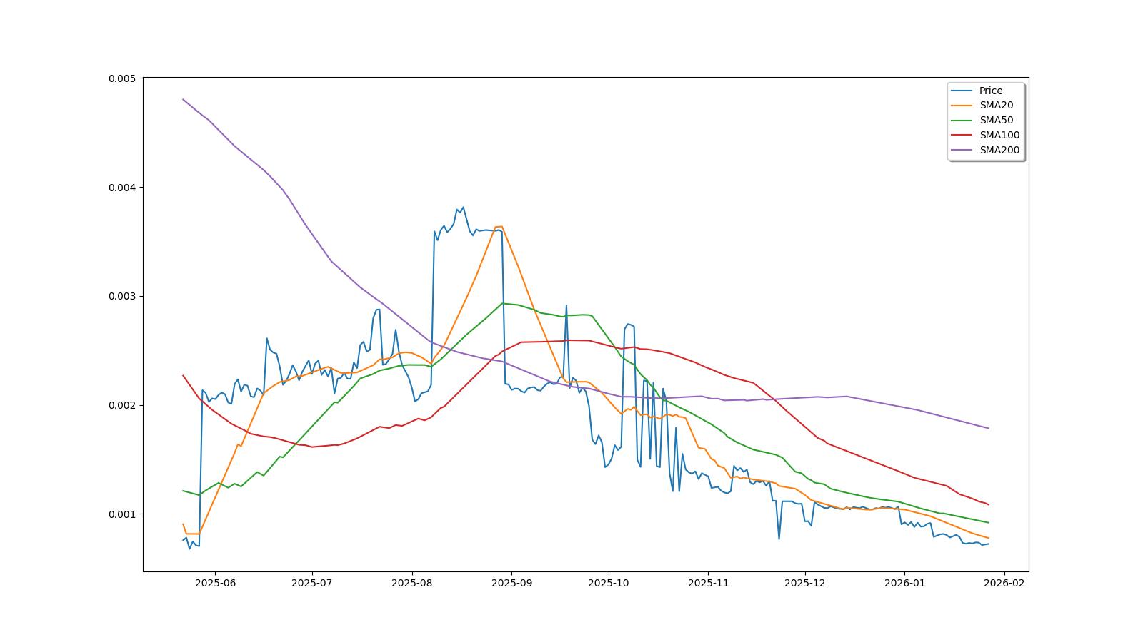 Polkacity Simple Moving Averages