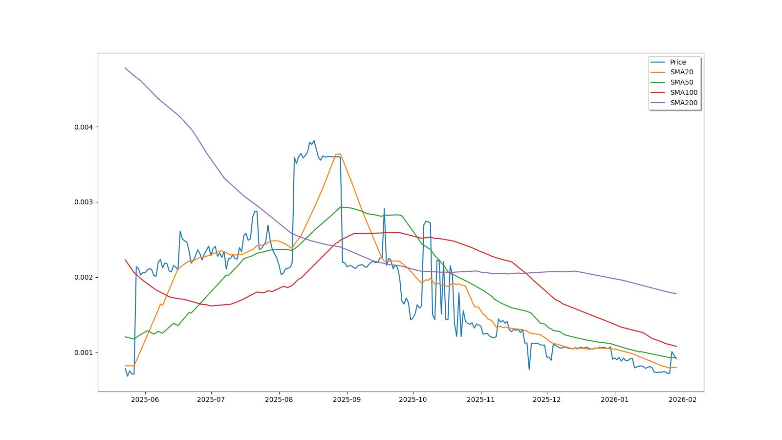 Polkacity Simple Moving Averages