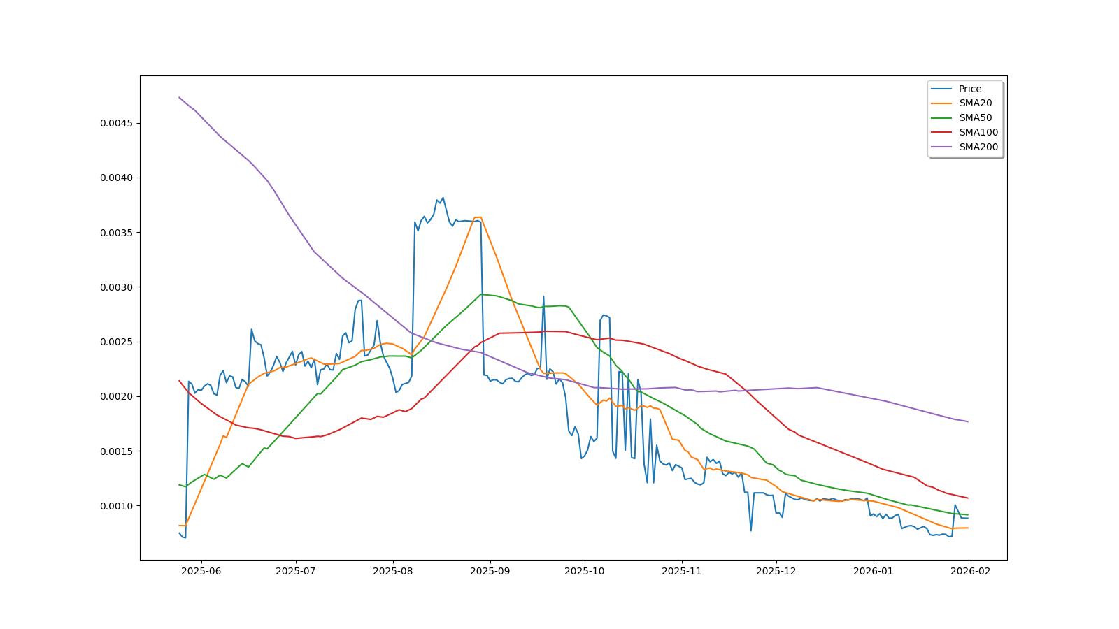 Polkacity Simple Moving Averages