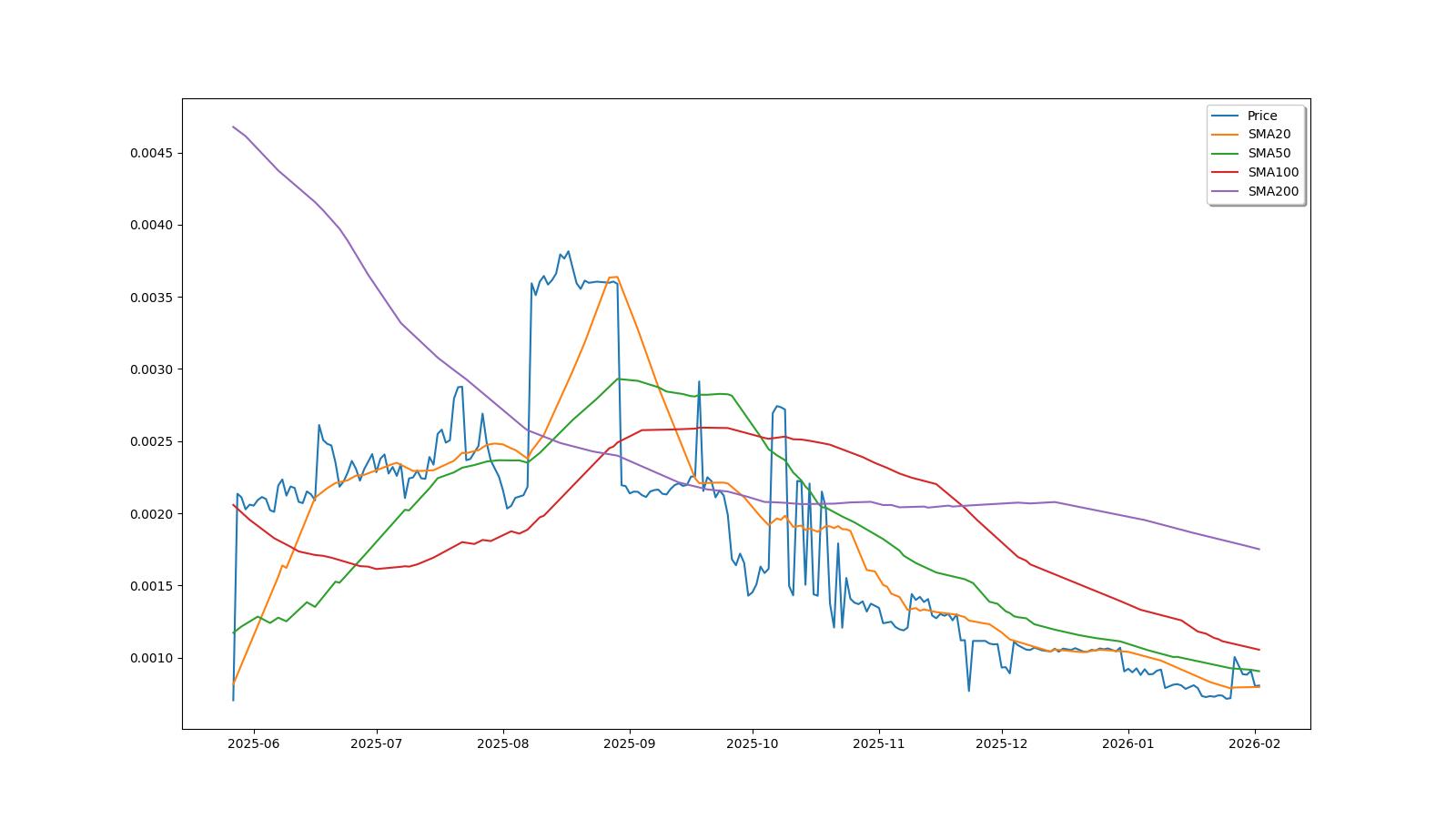 Polkacity Simple Moving Averages