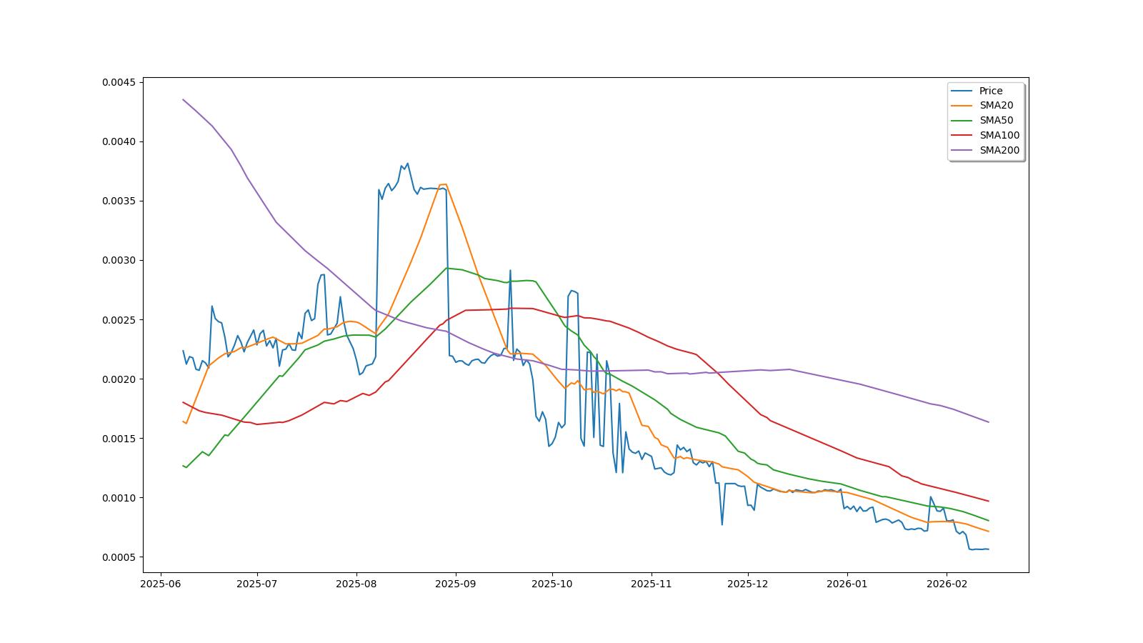 Polkacity Simple Moving Averages