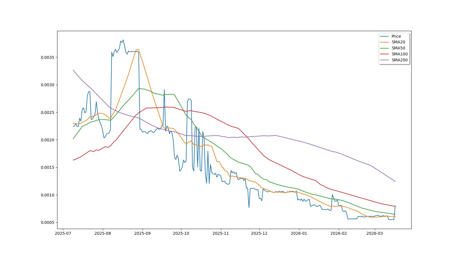 Polka City Simple Moving Averages