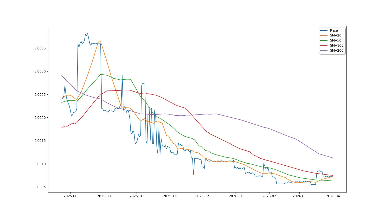Polkacity Simple Moving Averages