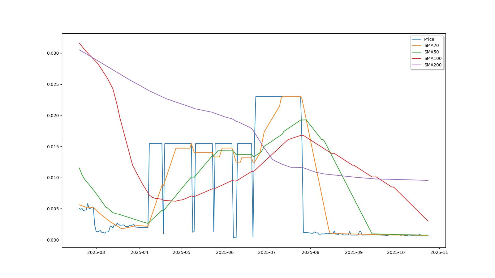 PolkaBridge Simple Moving Averages
