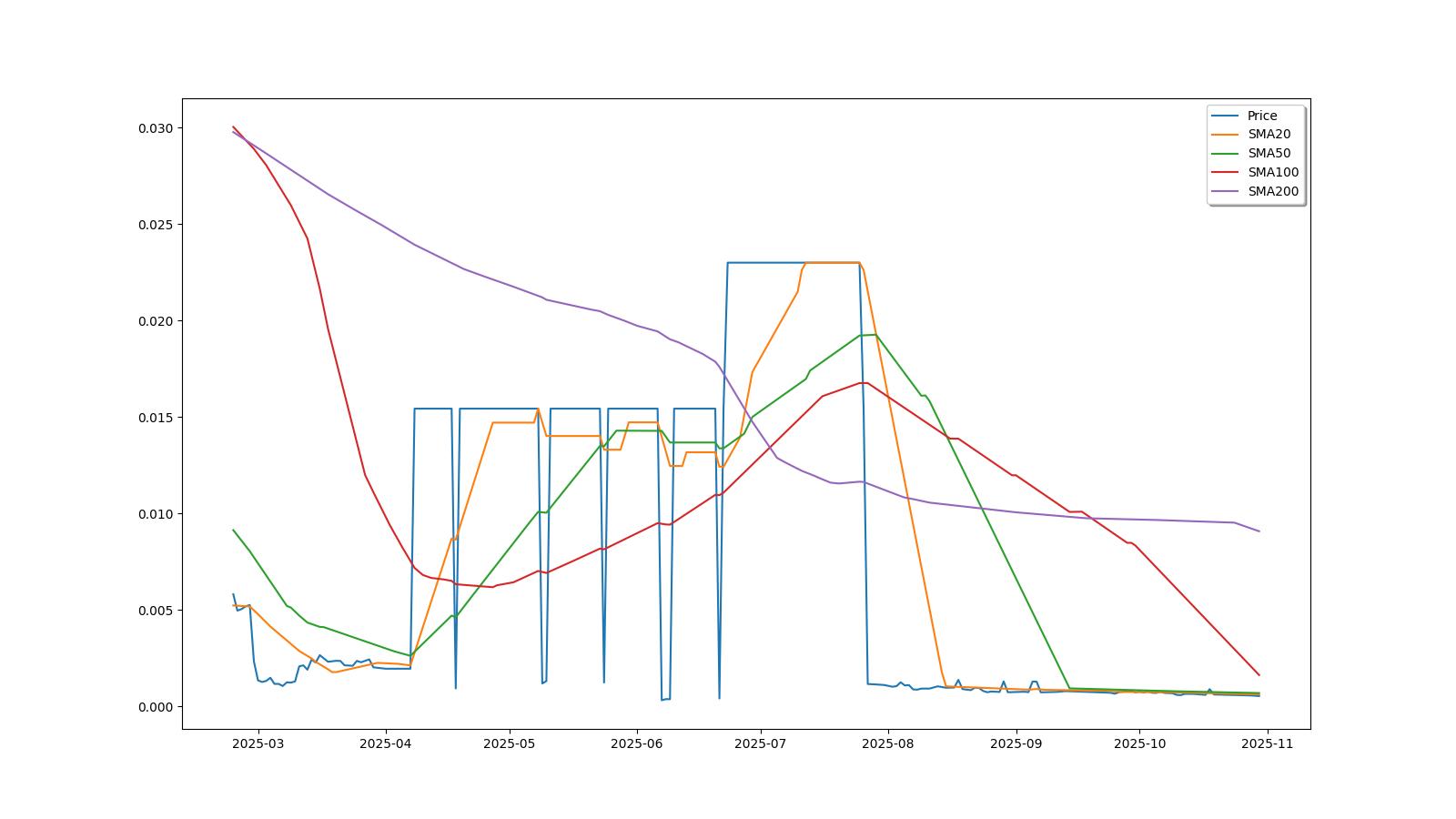 PolkaBridge Simple Moving Averages