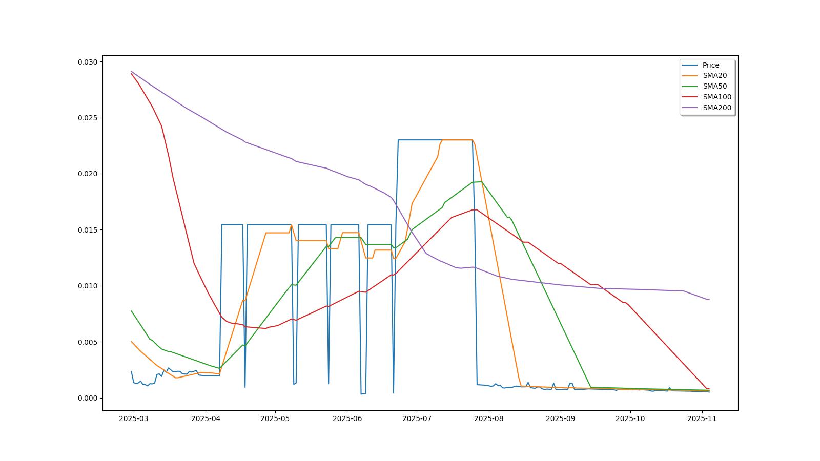 PolkaBridge Simple Moving Averages
