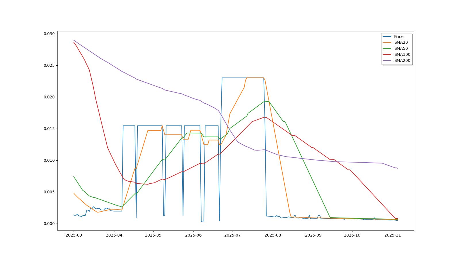 PolkaBridge Simple Moving Averages
