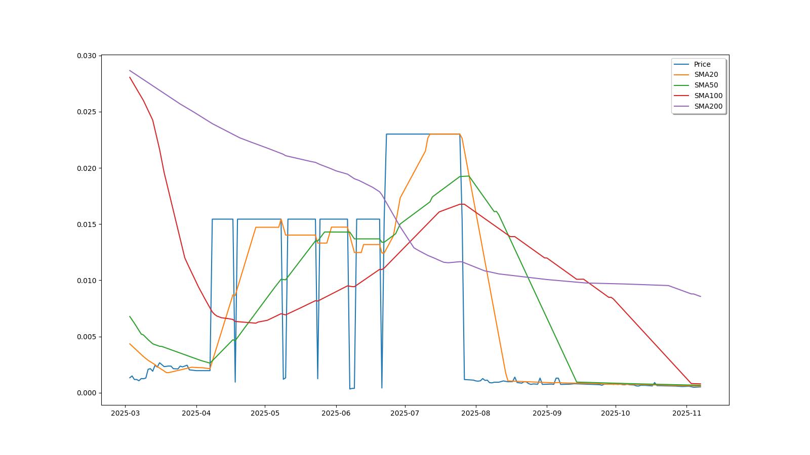 PolkaBridge Simple Moving Averages