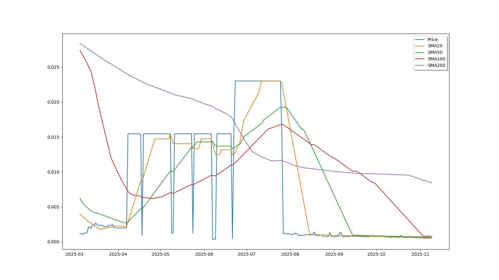 PolkaBridge Simple Moving Averages