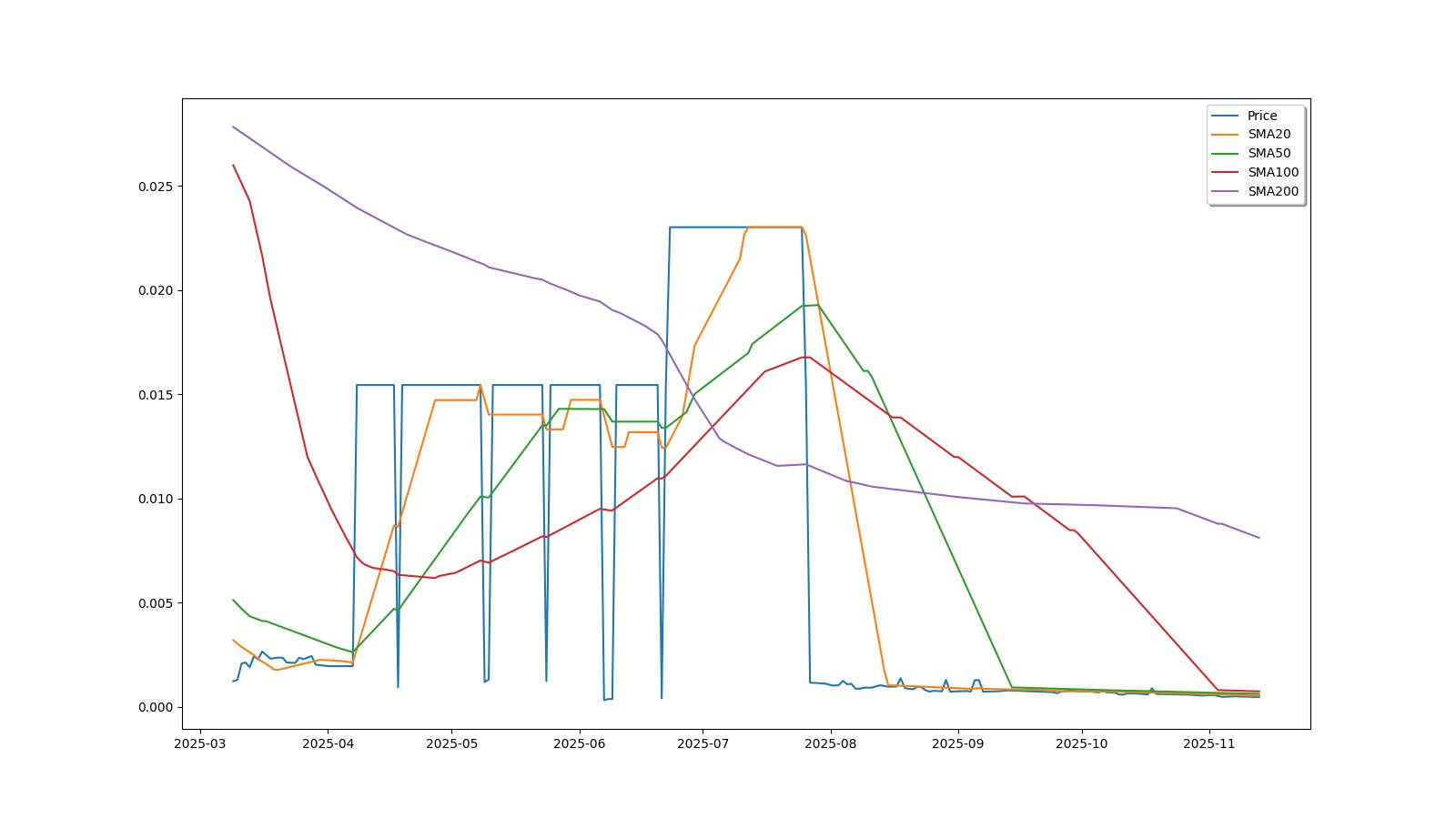 PolkaBridge Simple Moving Averages