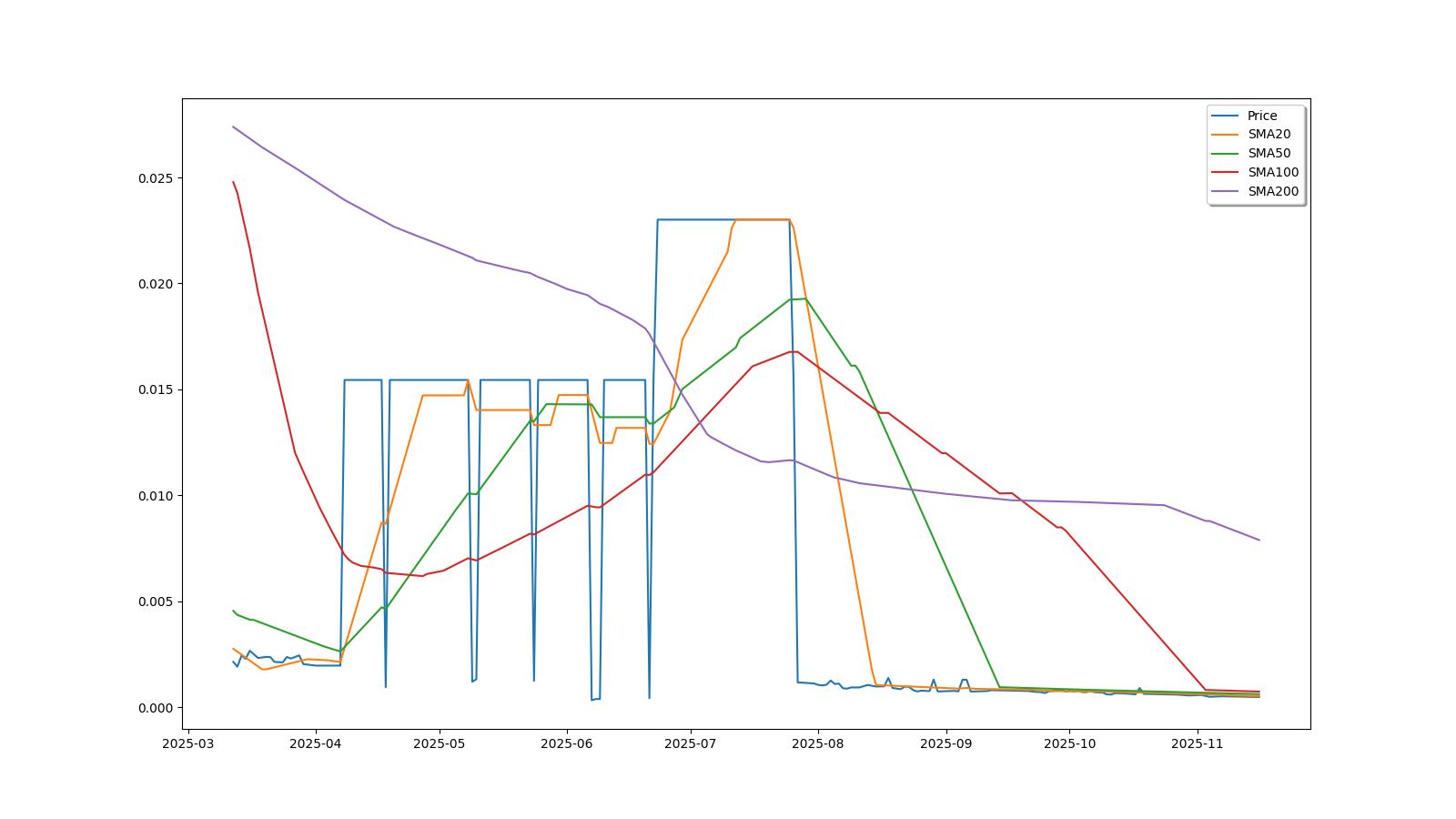 PolkaBridge Simple Moving Averages