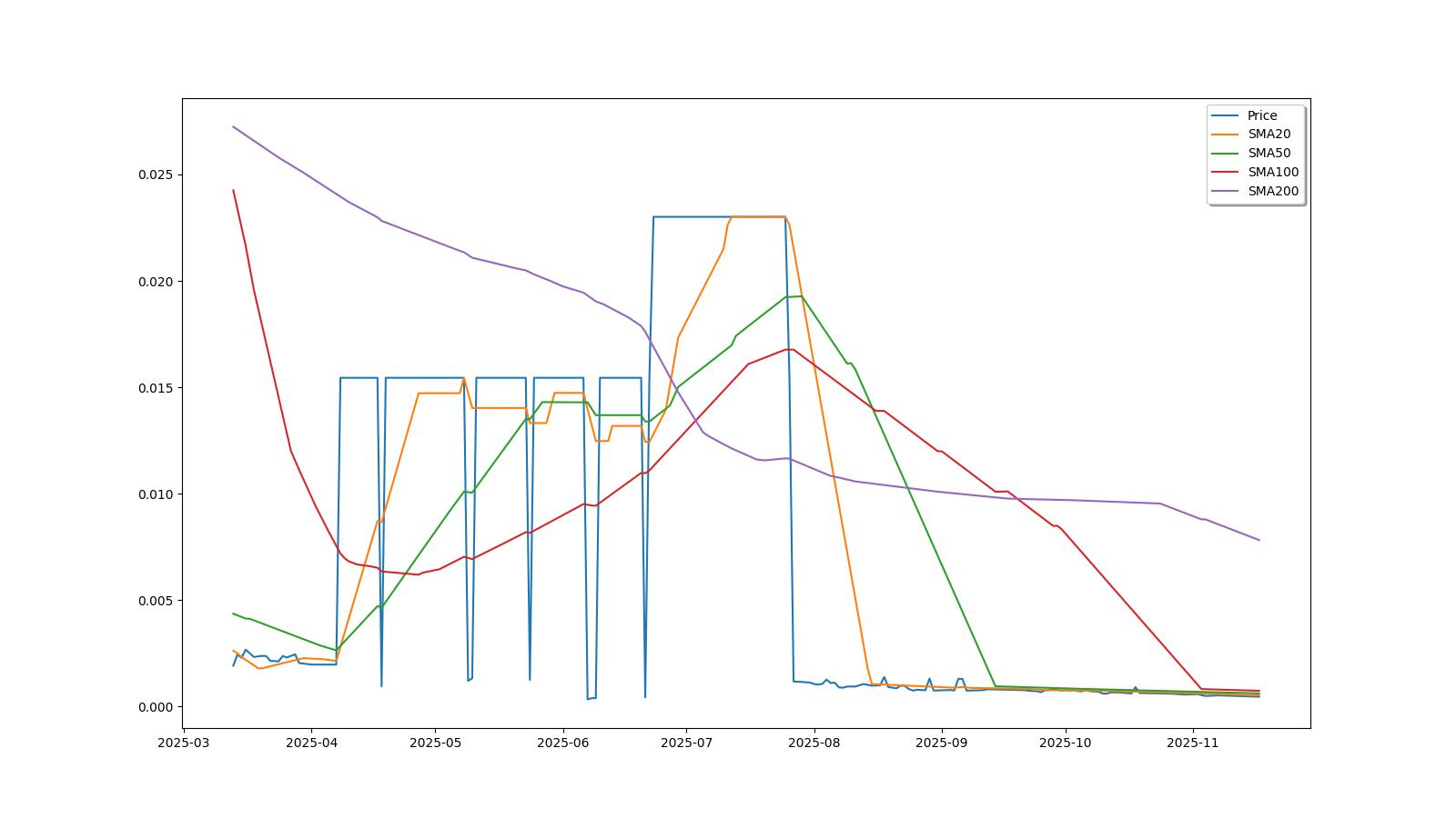 PolkaBridge Simple Moving Averages