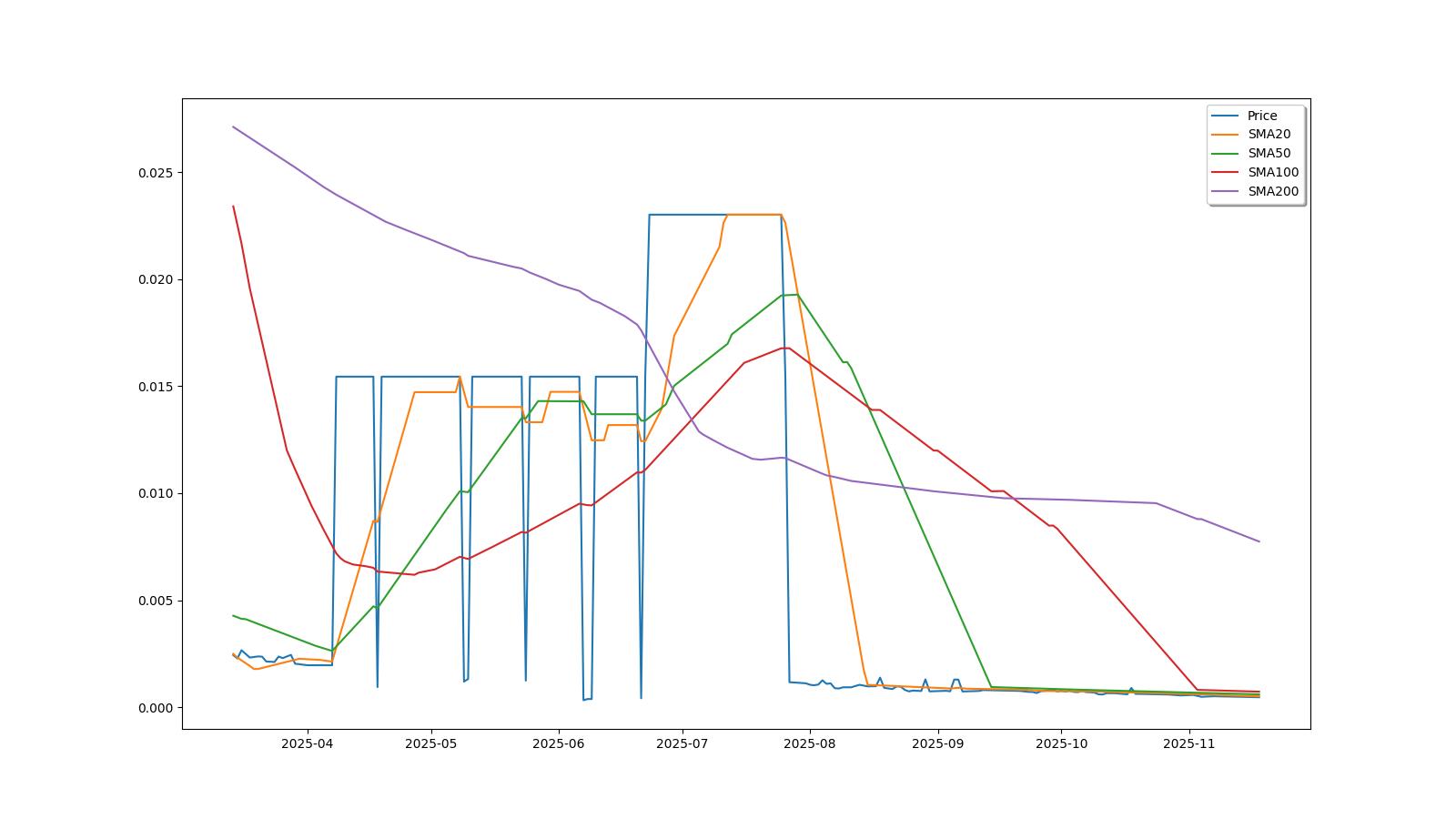 PolkaBridge Simple Moving Averages