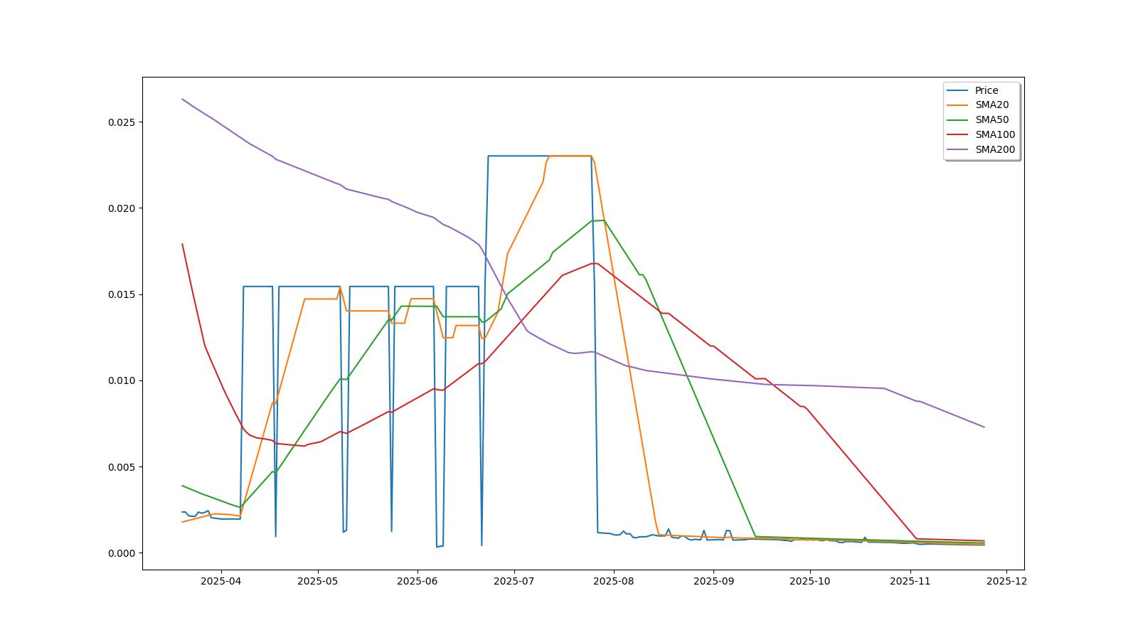 PolkaBridge Simple Moving Averages