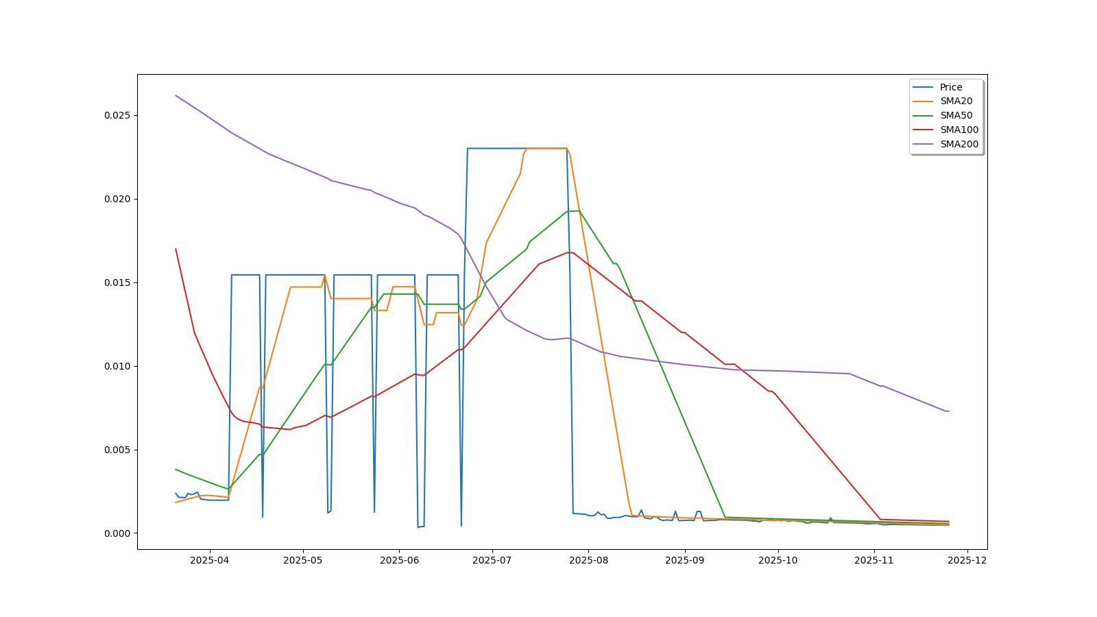 PolkaBridge Simple Moving Averages