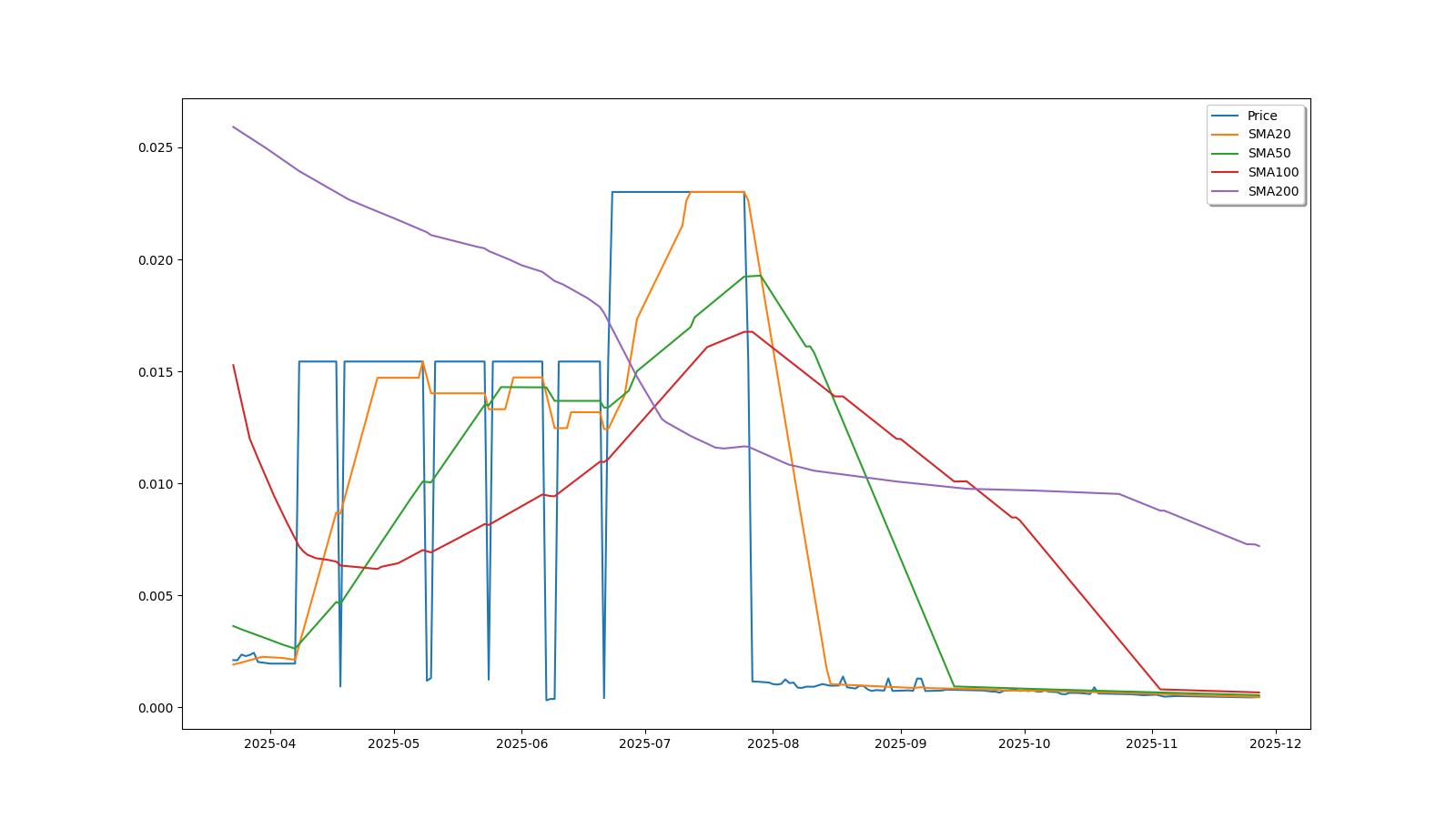 PolkaBridge Simple Moving Averages
