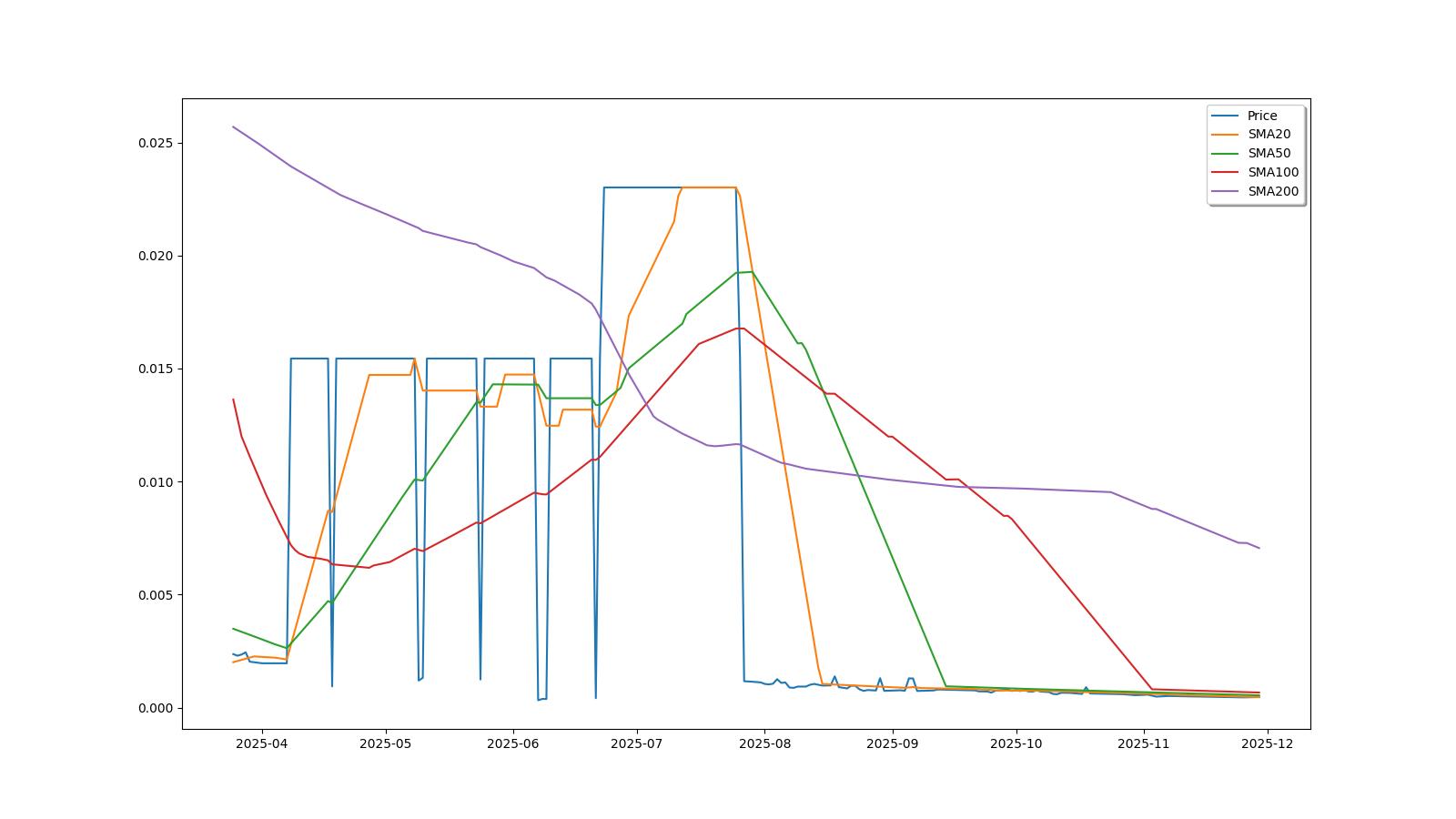 PolkaBridge Simple Moving Averages